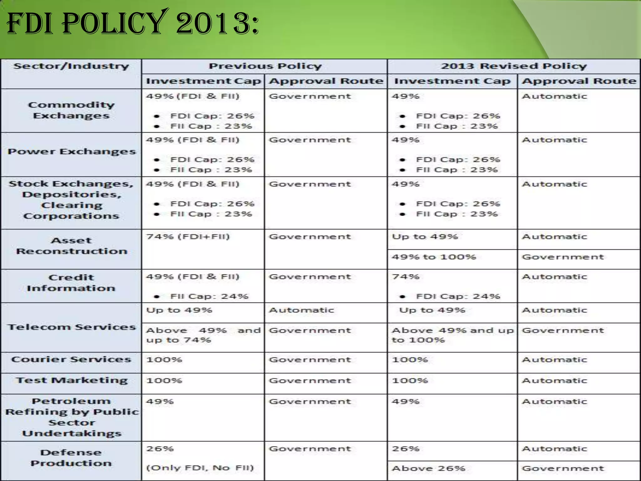 FDI IN PHARMACEUTICAL INDUSTRY IN INDIA | PPTX