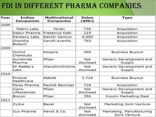 FDI IN PHARMACEUTICAL INDUSTRY IN INDIA | PPTX
