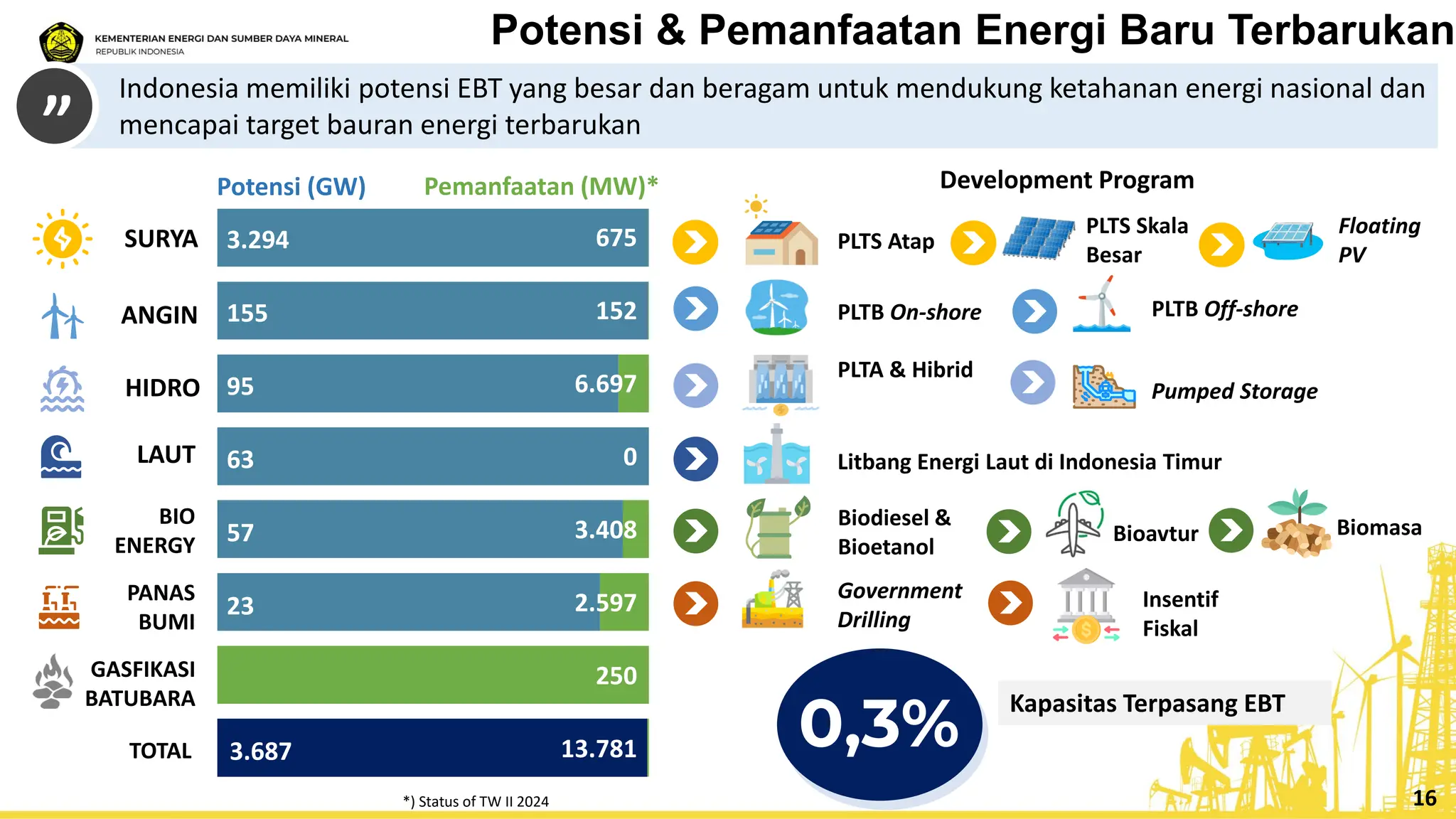 Presentasi esdm swasembada energi 2025 oke | PDF