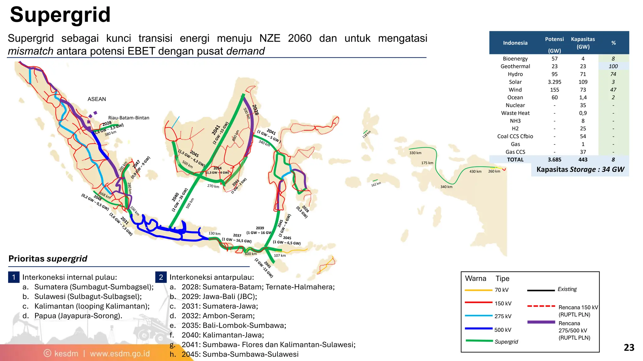 Presentasi esdm swasembada energi 2025 oke | PDF