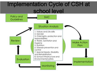 Presentation on SWASH+ and comprehensive school health | PPT