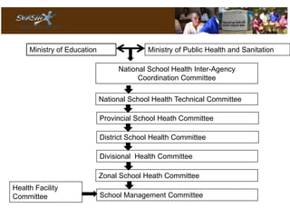 Presentation on SWASH+ and comprehensive school health | PPTX