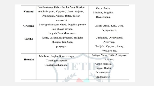 Swastha vrutta 1.pptx pathya apathya ahara | PPTX