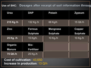 soil health card and its uses | PPTX