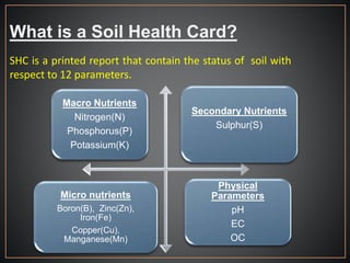 soil health card and its uses | PPTX