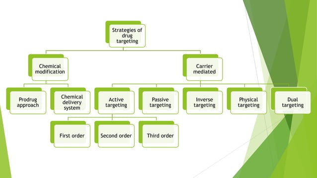 drug targetting types and processes | PPTX