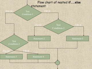 Decision Making Statement in C ppt | PPTX