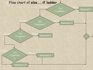 Decision Making Statement in C ppt | PPTX