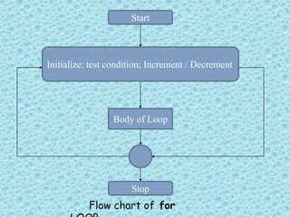 Decision Making Statement in C ppt | PPTX