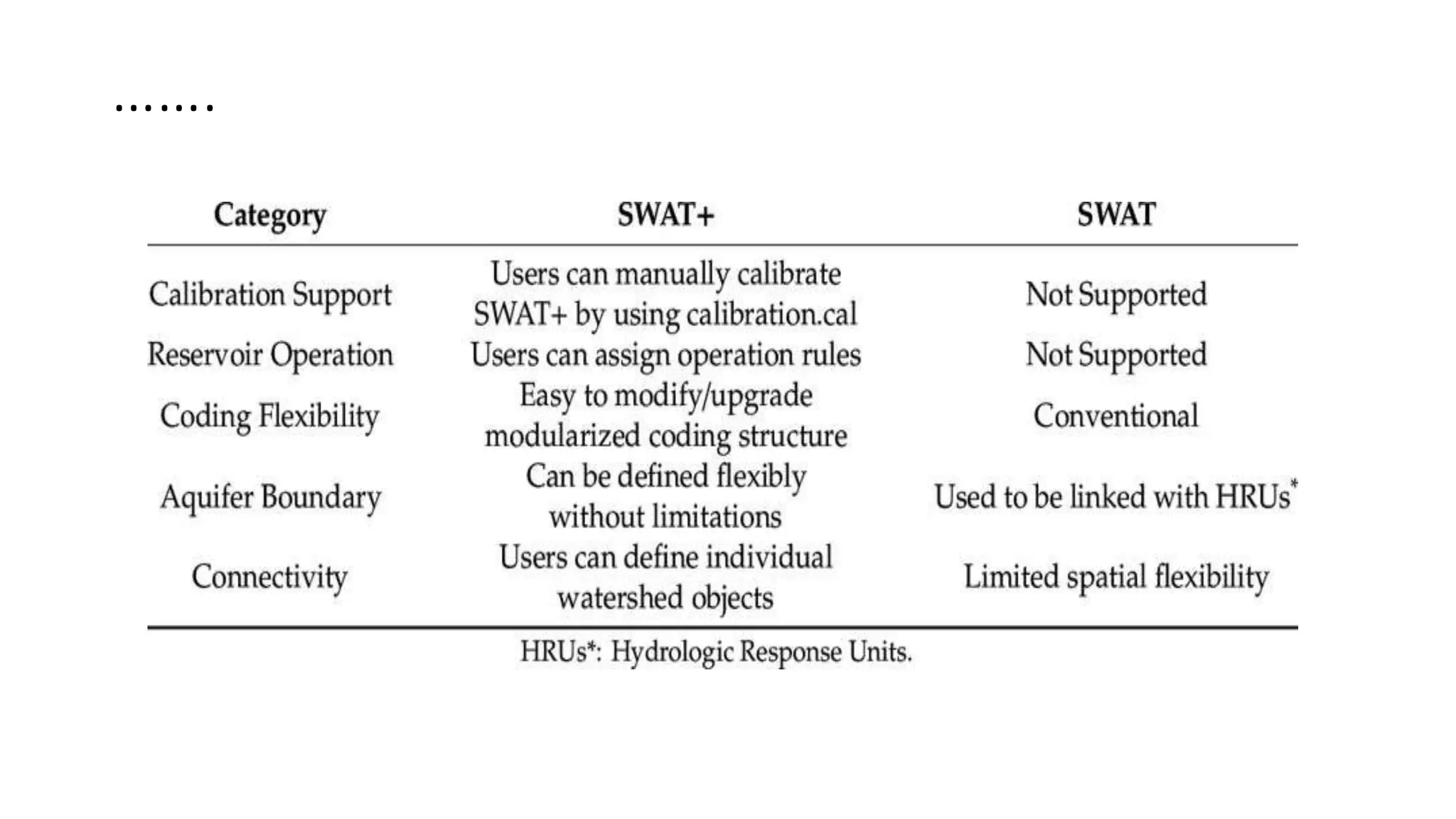 Soil and Water Assessment Tool Plus (SWAT+) | PPT