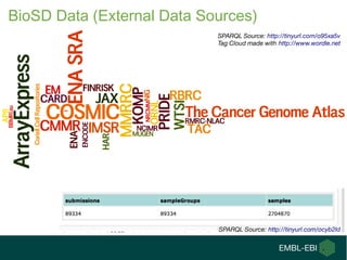 BioSamples Database Linked Data, SWAT4LS Tutorial | PDF
