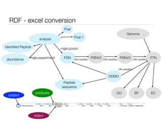 Genome and Proteome data integration in RDF | PPT