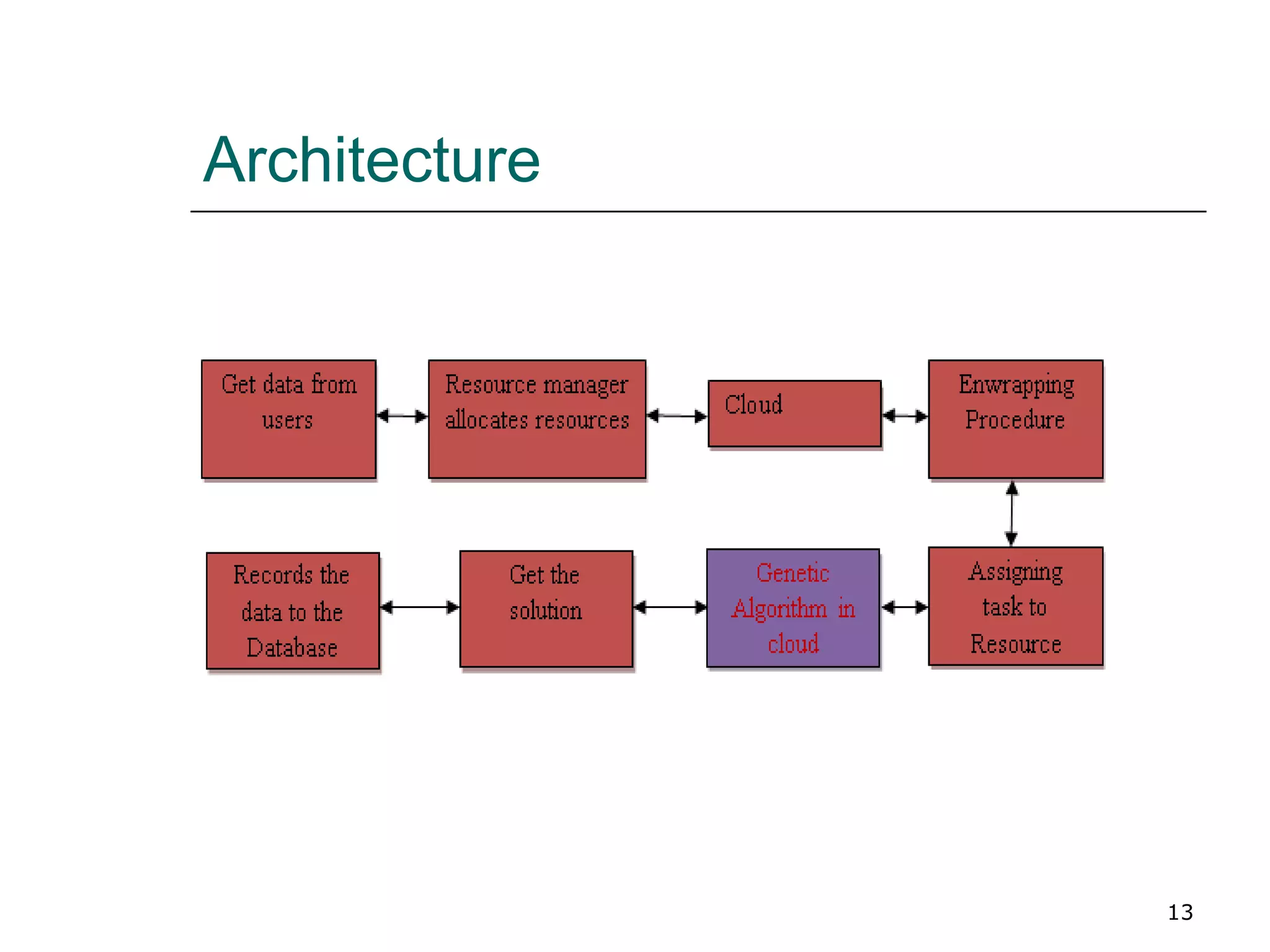 task scheduling in cloud datacentre using genetic algorithm | PPT