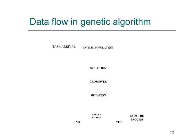 Task Scheduling In Cloud Datacentre Using Genetic Algorithm Ppt
