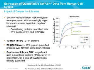 Extending the Depth of Coverage in SWATH® Acquisition with Deeper Ion ...