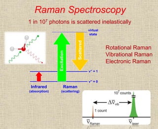 RAMAN SPECTROSCOPY | PPT