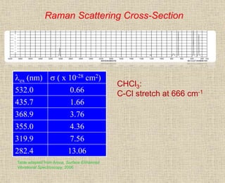 RAMAN SPECTROSCOPY | PPT