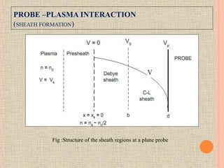 PLASMA DIAGNOSTIC BY ELECTRIC PROBE(single and double probe) | PPTX