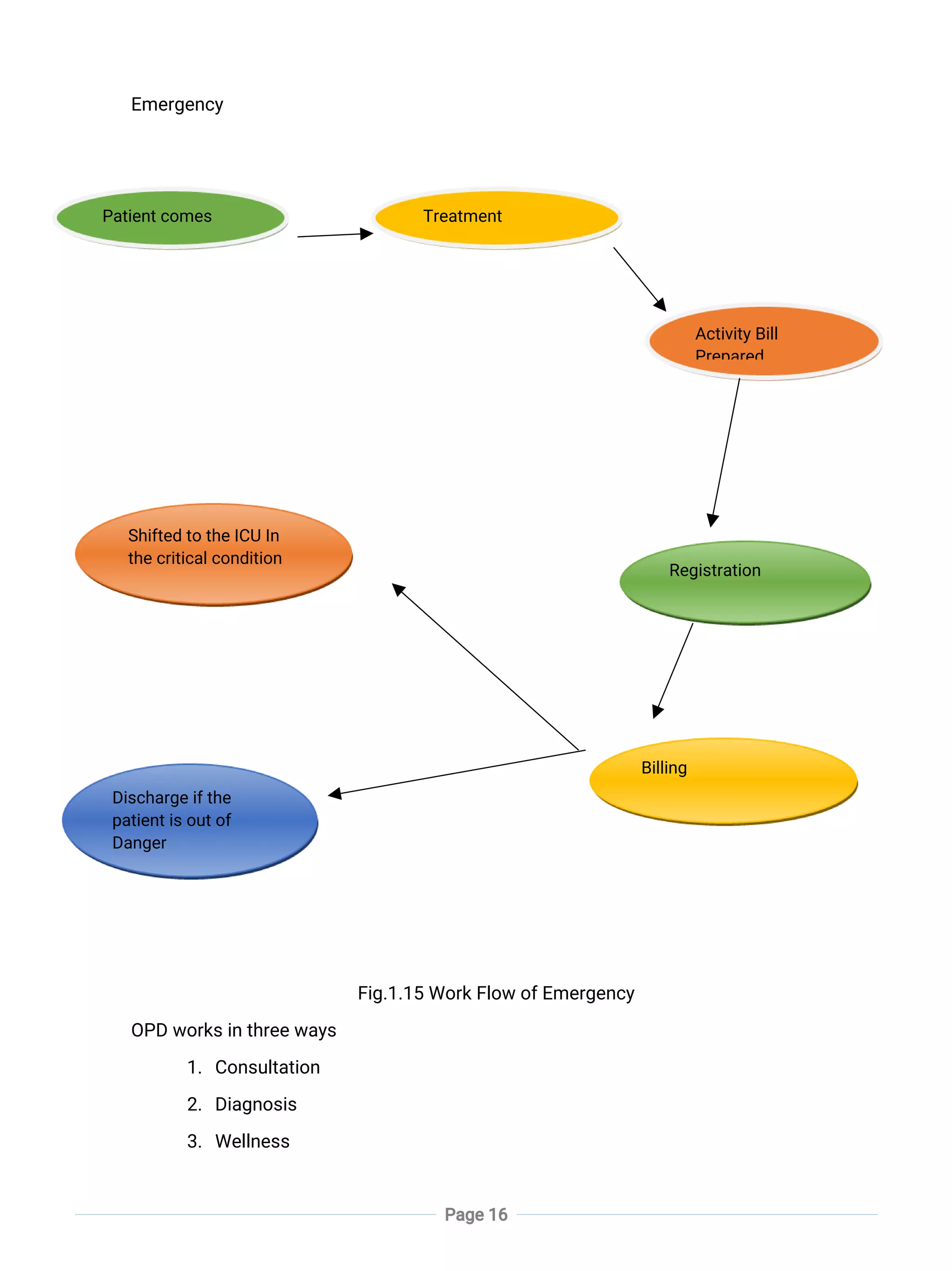 project on opd department | PDF