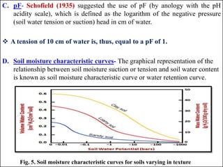 Soil -water -plant relationship | PPTX