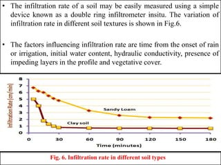 Soil -water -plant relationship | PPTX