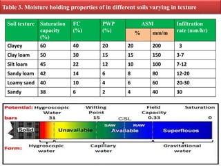 Soil -water -plant relationship | PPTX