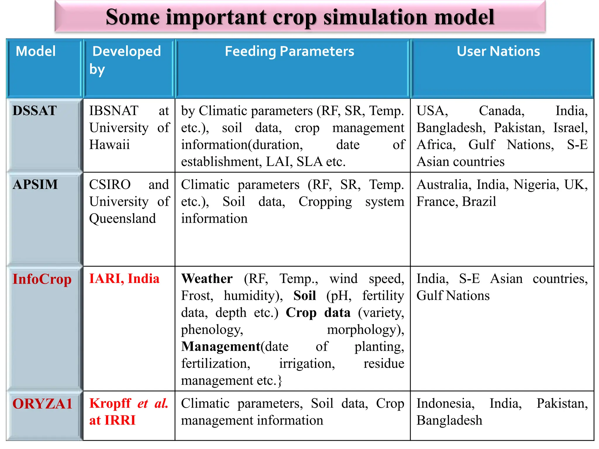 ‘Crop Modeling for Stress Situation , Assessing Stress through Remote ...