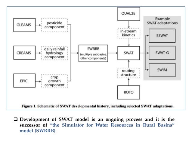 Swat model