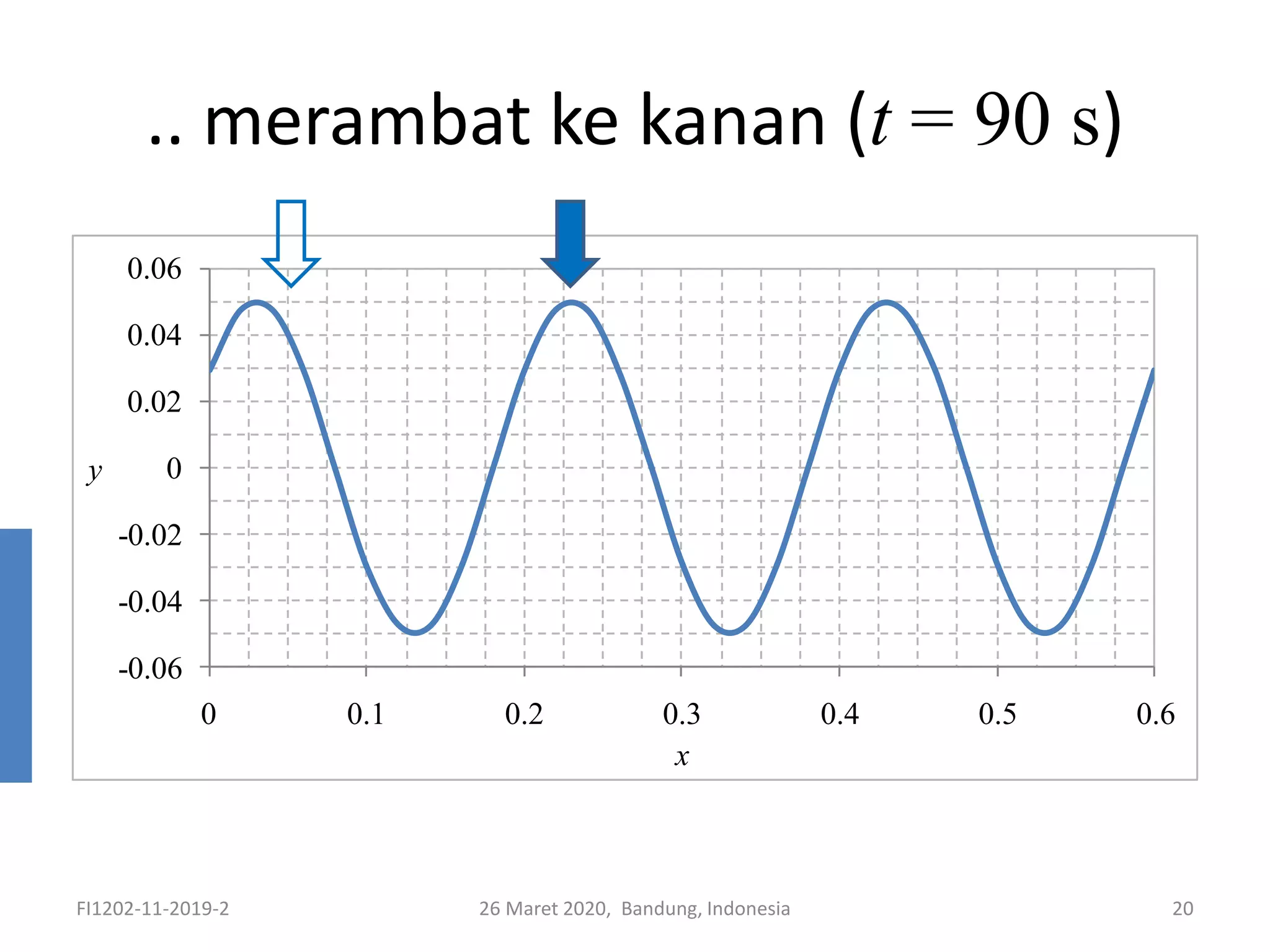 Ilustrasi penjalaran gelombang | PPT