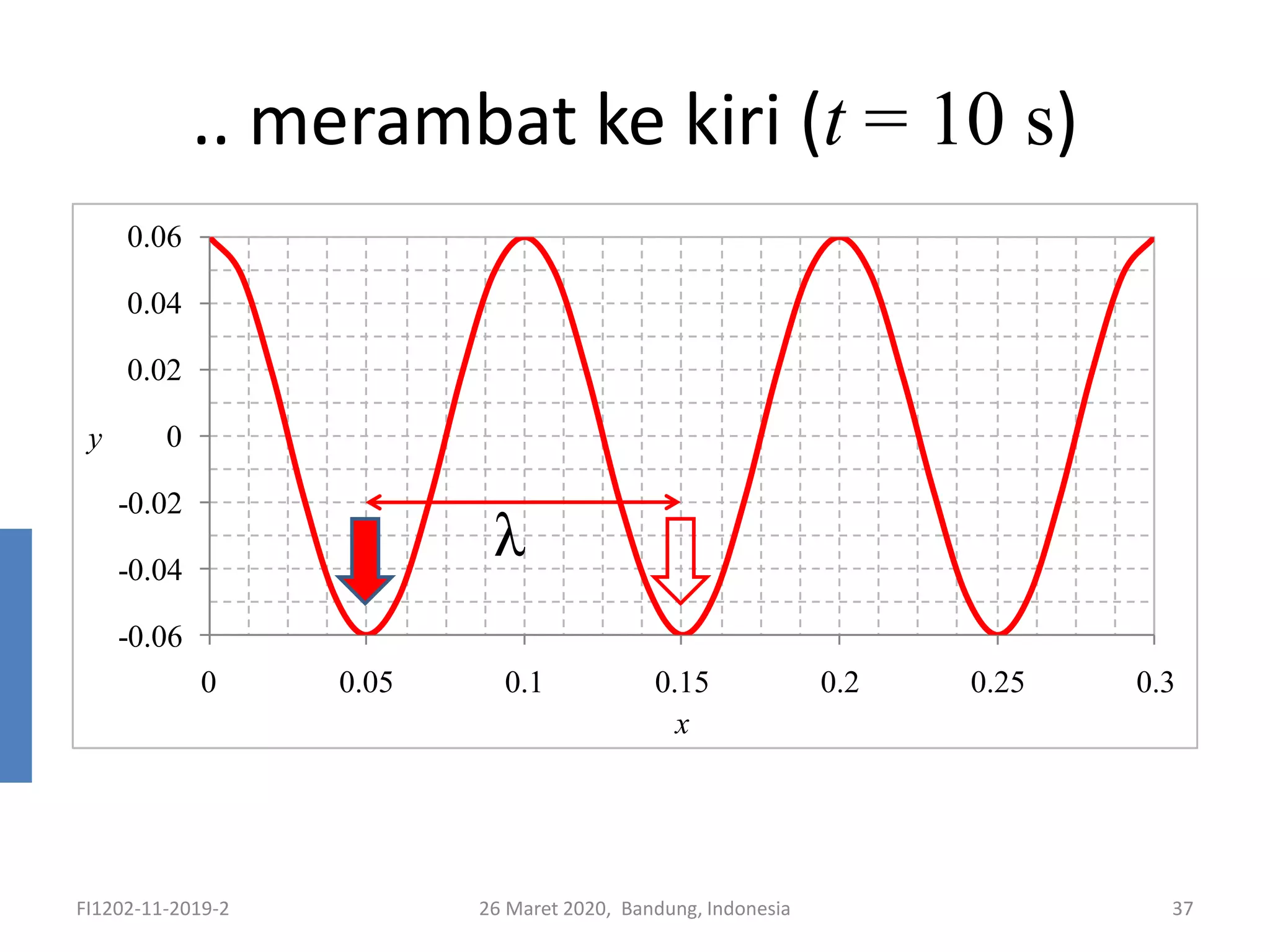Ilustrasi penjalaran gelombang | PPT