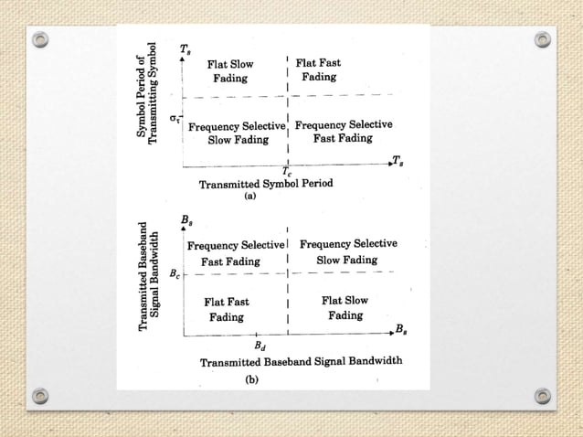 Small-Scale Fading and Multipath | PPT