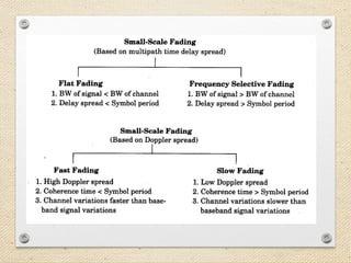 Small-Scale Fading and Multipath | PPT