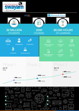 Swayan - World's Largest MOOC Platform | PDF