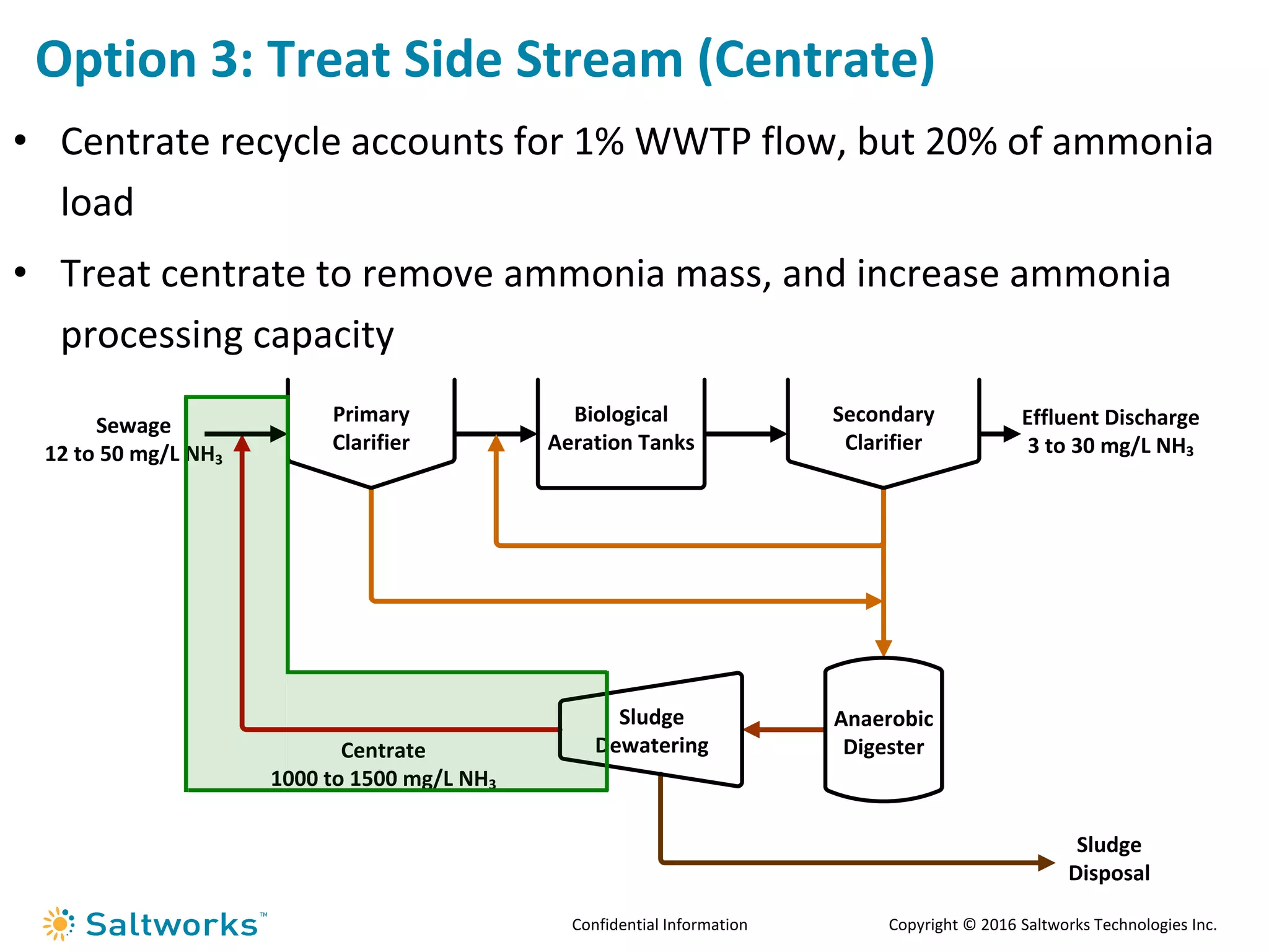 Ammonia Wastewater Treatment: Wastewater Treatment Plant (WWTP ...