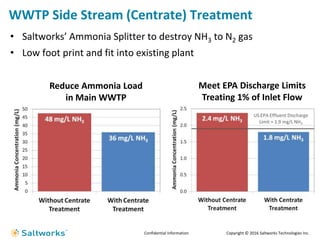 Ammonia Wastewater Treatment: Wastewater Treatment Plant (WWTP ...