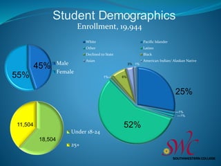 Southwestern Community College International Logistics and ...