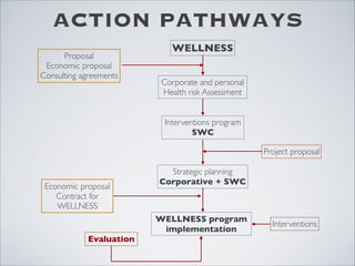 Swc English version | PPT