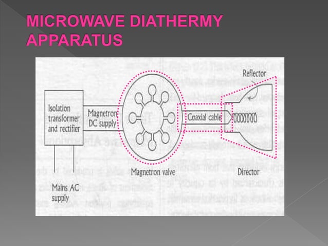 Short Wave Diathermy Used in Medical Field | PPT