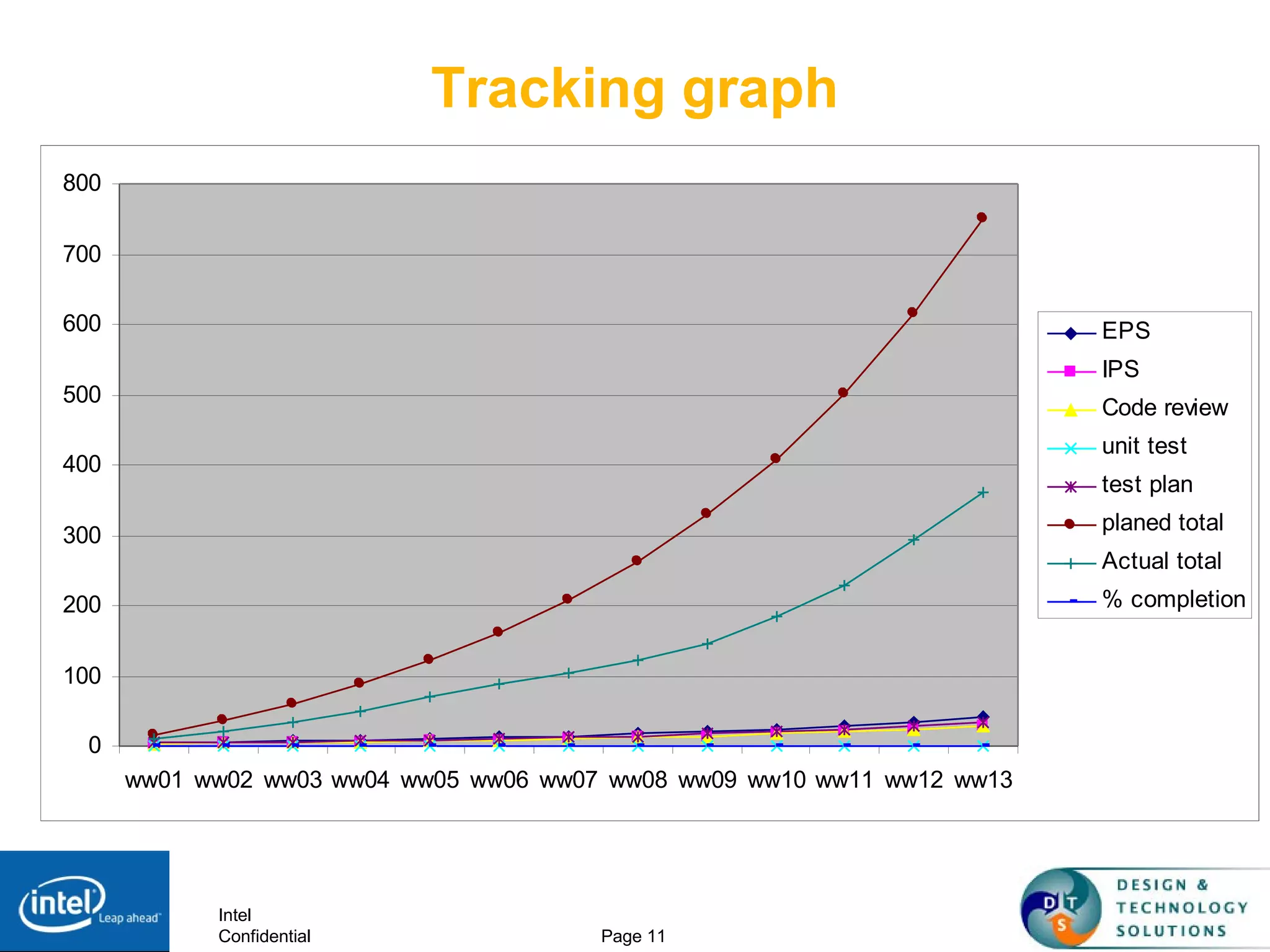 SW development process and the leading indicator | PPT