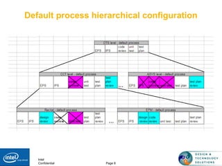 SW development process and the leading indicator | PPT