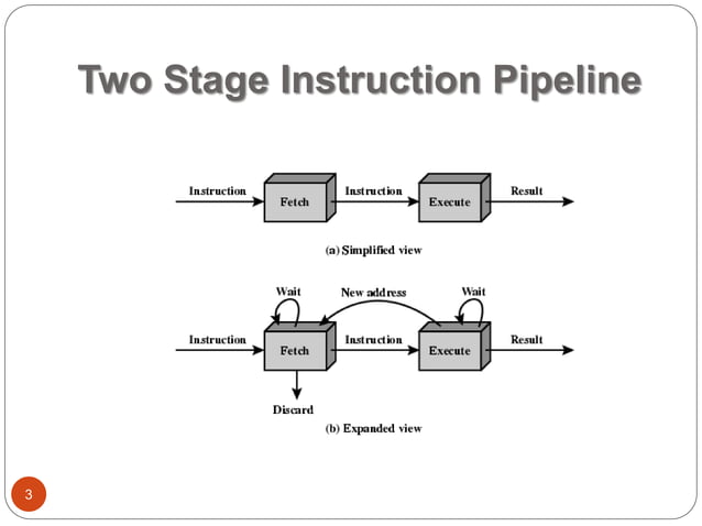 Instruction Pipelining | PPT