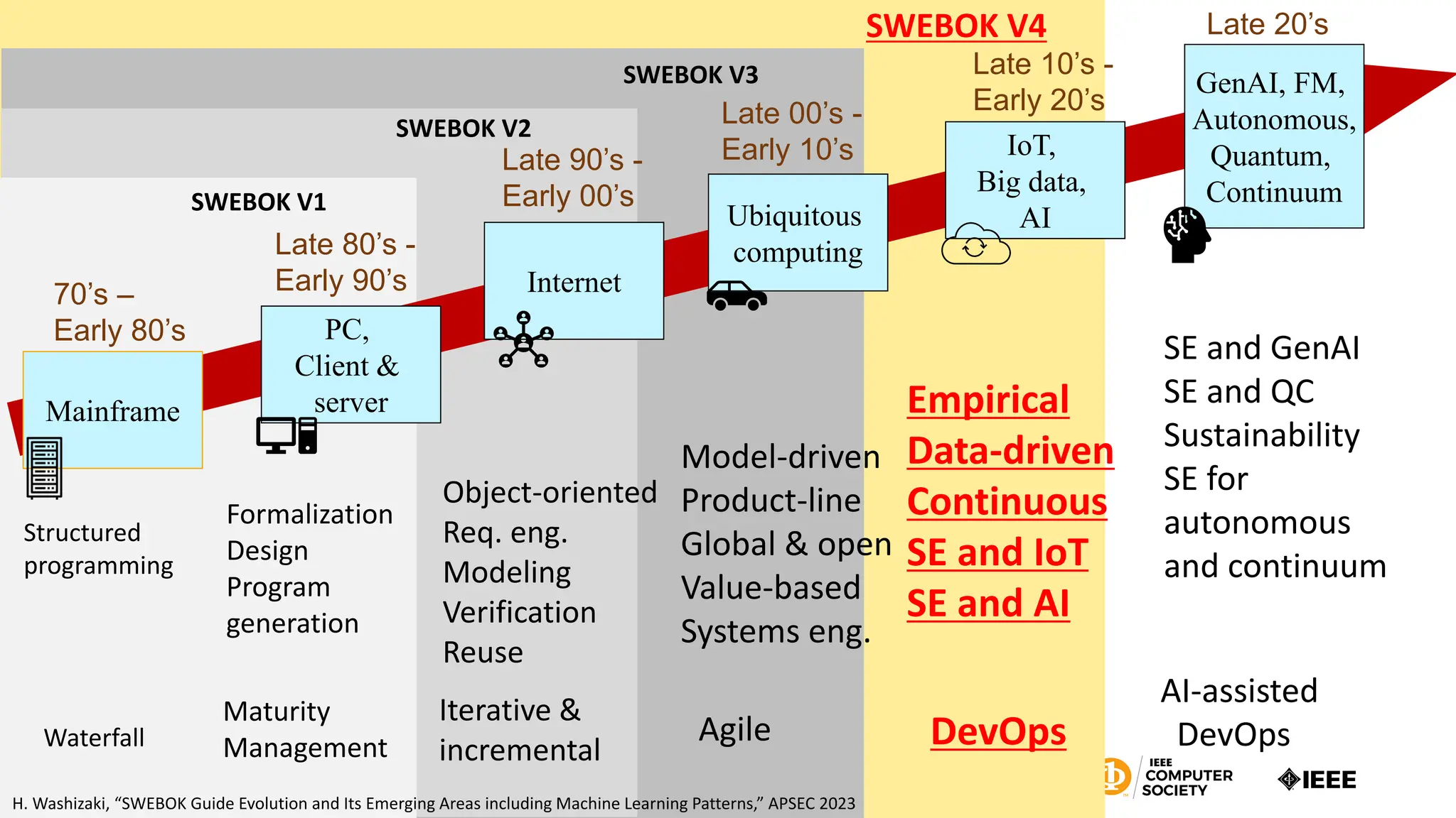 SWEBOK and Education at FUSE Okinawa 2024 | PDF