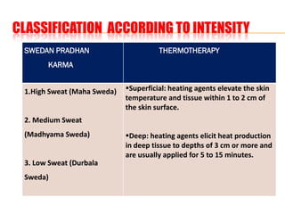 Swedan karma as pradhan karma its correlation with Thermotherapy | PPT