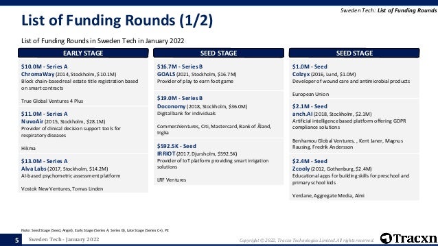 Tracxn - Geo Monthly - Sweden Tech - Jan 2022 | PPTX