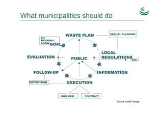 Swedish waste management- Avfall Sverige | PDF