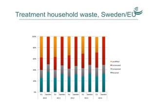 Swedish waste management- Avfall Sverige | PDF