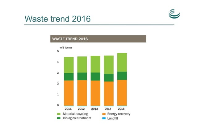 Swedish waste management- Avfall Sverige | PPT