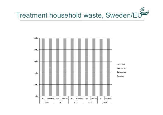 Swedish waste management- Avfall Sverige