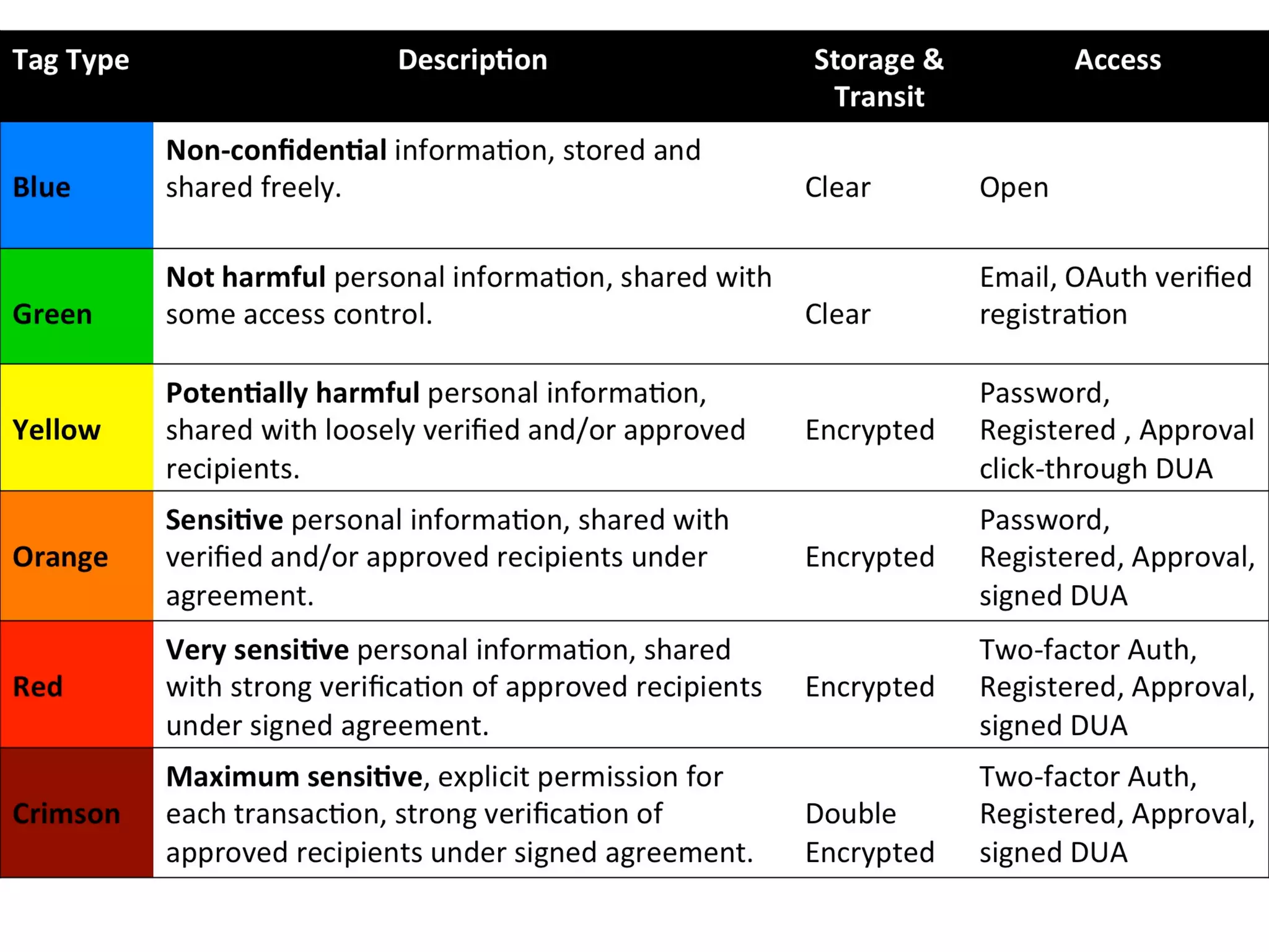 DataTags: Sharing Privacy Sensitive Data by Latanya Sweeney | PDF ...
