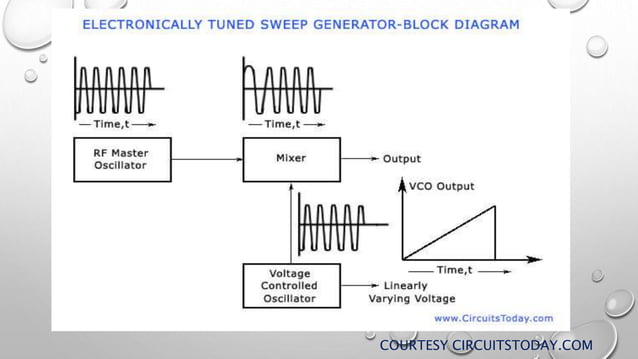 Sweep Frequency Generator | PPTX